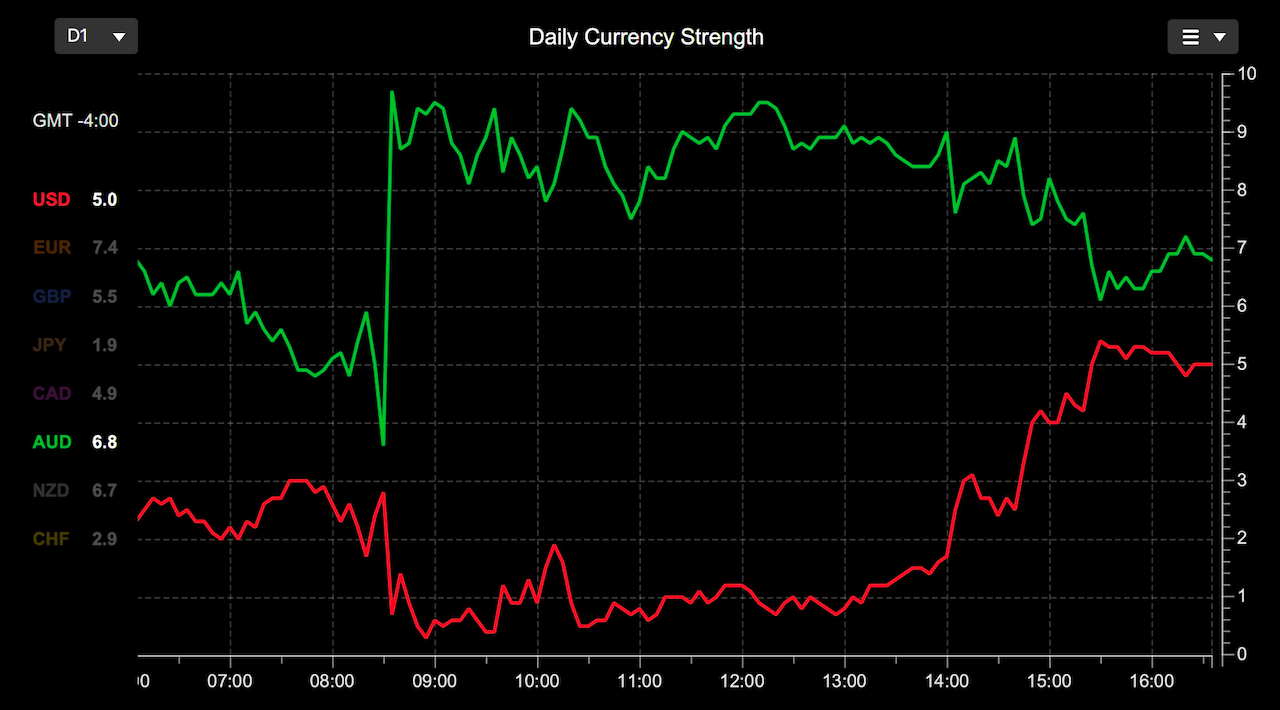 Currency Strength Charts - Currency Strength Meter
